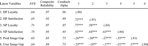 correlation matrix and descriptive statistics of latent variables download table