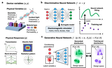 deep neural networks for the evaluation and design of photonic devices my xxx hot girl