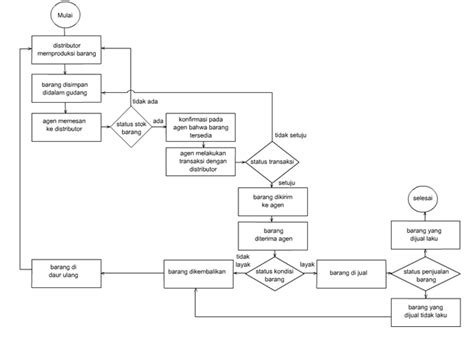 Detail Contoh Flowchart Sistem Informasi Koleksi Nomer 20