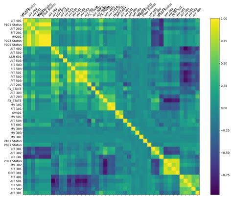 sensors free full text correlation based anomaly detection in industrial control systems