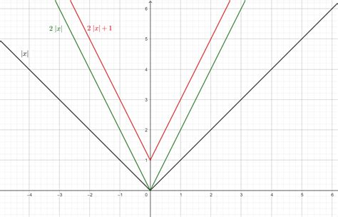 graph the function using transformations y 2 x 1 quizlet