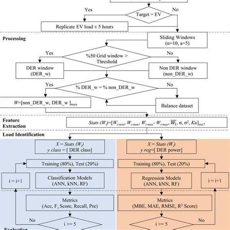 flowchart of the proposed non‐intrusive load monitoring method download scientific diagram