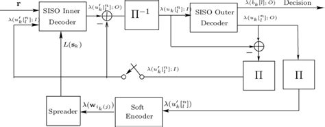 6 iterative decoding with soft ic and ce download scientific diagram