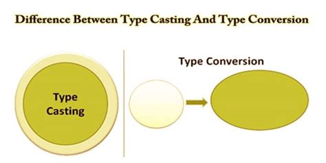 Difference Between Type Casting And Type Conversion Zoefact