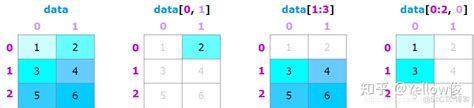 numpy笔记（1）—— 多维数组对象ndarray 51cto博客 python 多维数组