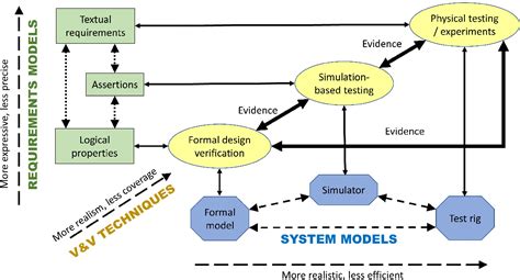 [pdf] integrating formal verification and simulation based assertion checking in a corroborative