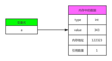 python中变量的概念 酷python