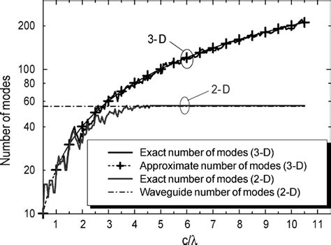 number of orthogonal modes in a rectangular cavity for a 4 b 2 download scientific