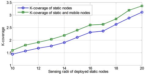 genetic algorithm based node deployment in hybrid wireless sensor networks