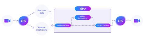 why is hardware acceleration important in video processing