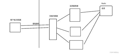 二、redis的特性与应用场景 csdn博客