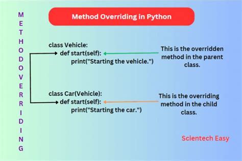 method overriding in python with example scientech easy