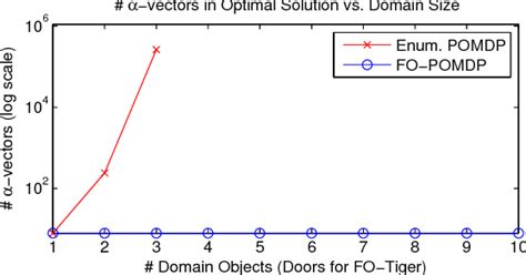 figure 1 from symbolic dynamic programming for first order pomdps semantic scholar