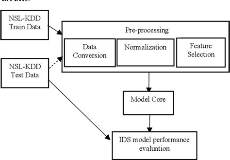 figure 1 from a survey of intrusion detection models based on nsl kdd data set semantic scholar