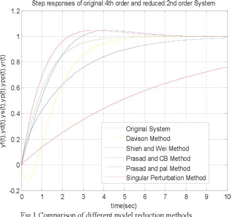 figure 1 from reduced order modeling using singular perturbation method semantic scholar