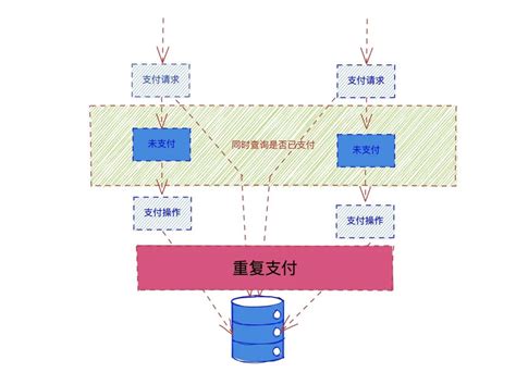 如何解决接口幂等性问题？ 优雅的幂等控制不加锁被重试搞挂 csdn博客