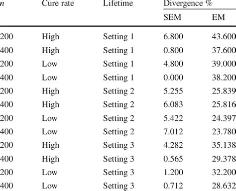 divergence rates in of the sem and em algorithms when the initial download scientific