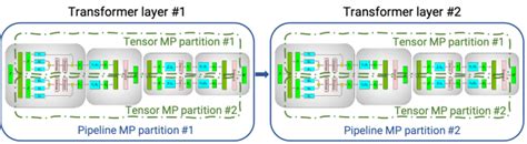scaling language model training to a trillion parameters using megatron