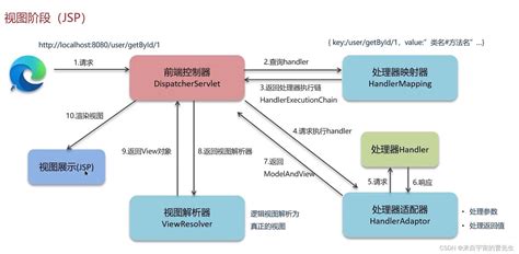 springmvc执行流程 运行spring mvc程序步骤 csdn博客
