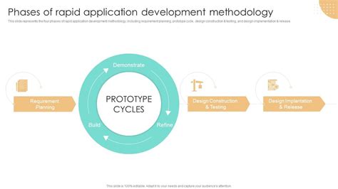 Phases Of Rapid Application Development Methodology RAD Methodology PPT