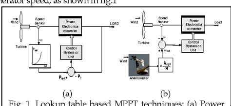 figure 1 from maximum power extraction schemes and power control in wind energy conversion system