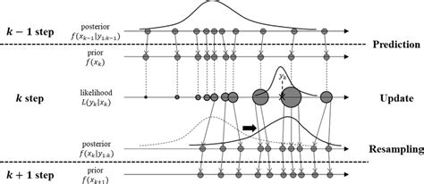 procedure of particle filtering download scientific diagram