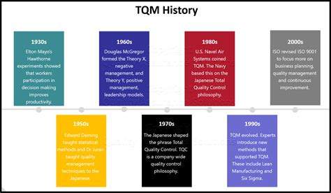 History Evolution Of Total Quality Management TQM ASQ 56 OFF