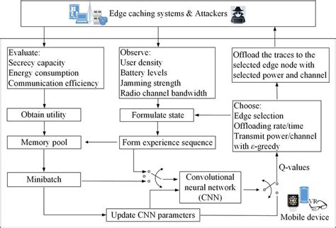 illustration of the dqn based secure offloading in mobile edge caching download scientific