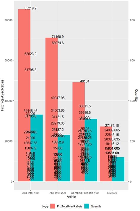 R Simple Group Bar Chart With Dual Axis Issue Stack Overflow