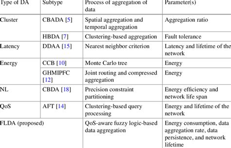comparison of flda with existing data aggregation techniques download scientific diagram
