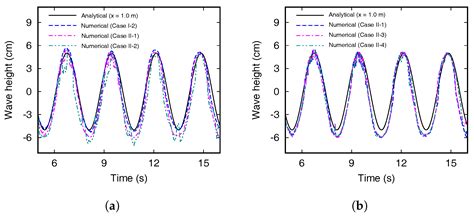 jmse free full text a semi infinite numerical wave tank using discrete particle simulations