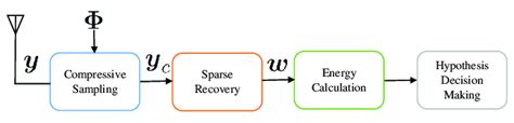 compressive spectrum sensing in block diagram download scientific diagram