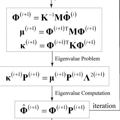 orthogonalization procedure in subspace iteration download scientific diagram