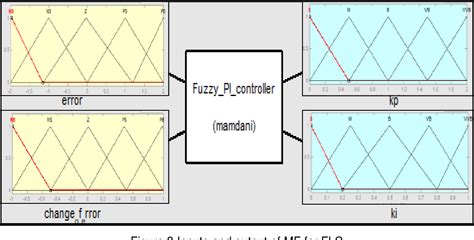 figure 7 from speed control of dtc svm for induction motor drive using self tuning fuzzy pi