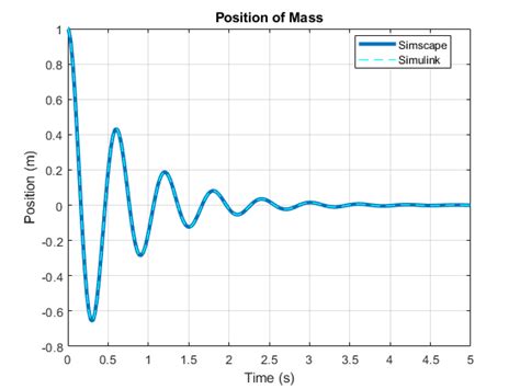 simulink 및 simscape의 질량 스프링 댐퍼 matlab and simulink mathworks 한국
