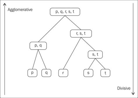 hierarchical clustering mastering python for data science