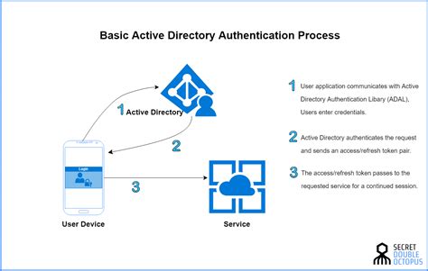 Integrating Active Directory With Your SaaS Tool Stack CXL