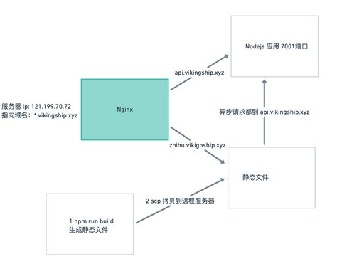 第12章 项目构建和部署 使用 typescript vue3 开发高仿知乎专栏文档站点