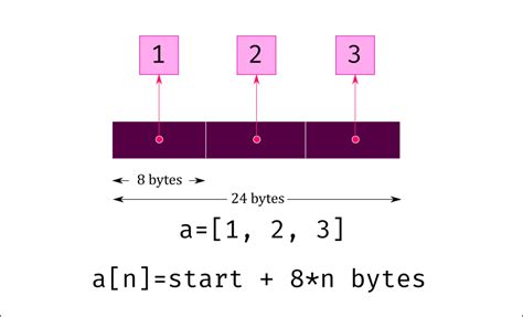 A Deep Dive Into Python Lists