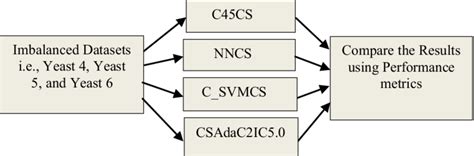 the proposed model for cost sensitive learning download scientific diagram