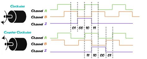 what is a quadrature encoder and how does it work