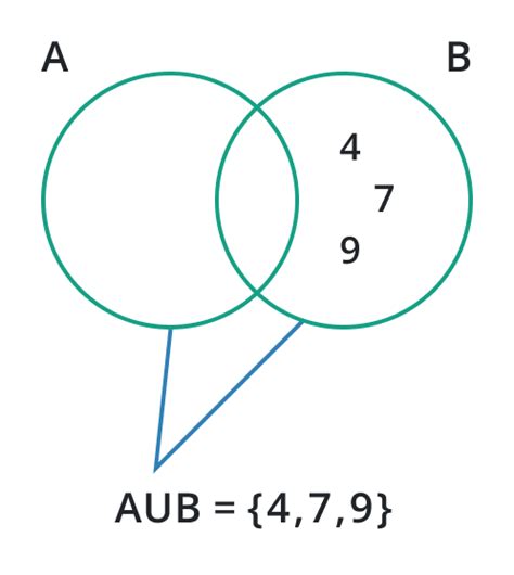 null set definition properties and examples