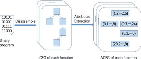 [pdf] v fuzz vulnerability prediction assisted evolutionary fuzzing for binary programs