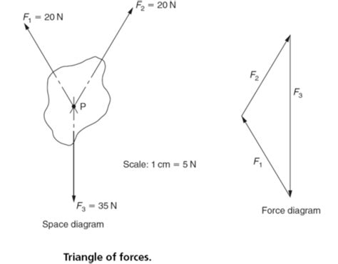 resultant force vector diagrams of forces graphical solution