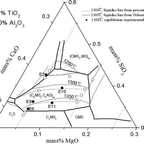 pdf experimental determination of the phase diagram for cao sio2 mgo 10 al2o3 5 tio2 system