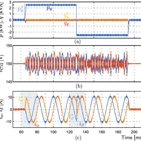 simulation results a active and reactive power b capacitor download scientific diagram