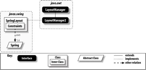 11 5 The SpringLayout Class Graphic Java 2 Mastering The Jfc By