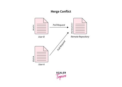 How To Resolve Merge Conflicts In Git Scaler Topics