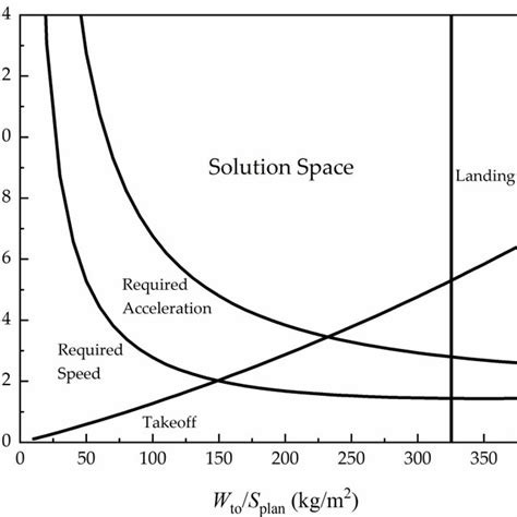 an illustration of the constraint analysis diagram download scientific diagram