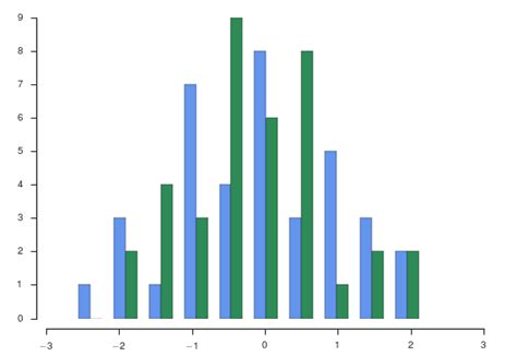 python creating a histogram with two variables in python a step by step guide